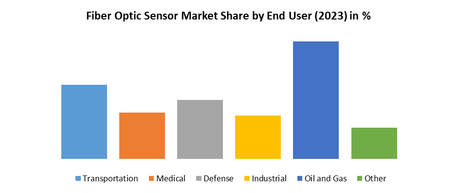 Fiber Optic Sensor Market - Industrial Automation to boost