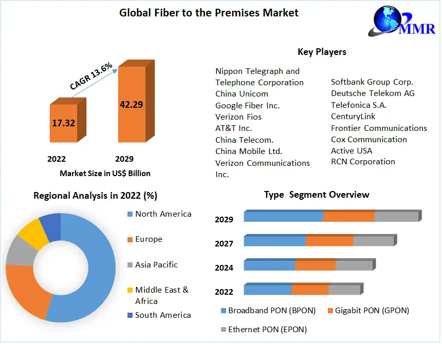 Fiber to the Premises Market - Global Industry Analysis and Forecast 2029