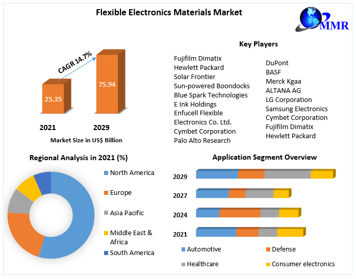 Flexible Electronics Materials Market - Industry Analysis And Forecast