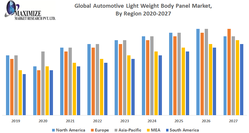Global Automotive Light Weight Body Panel Market: Industry Analysis 2027