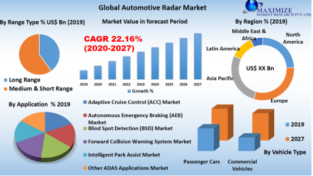 Global Automotive Radar Market: Industry Analysis and Forecast -2027
