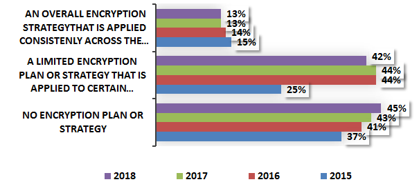 Global Database Encryption Market: Industry Analysis and forecast 2026