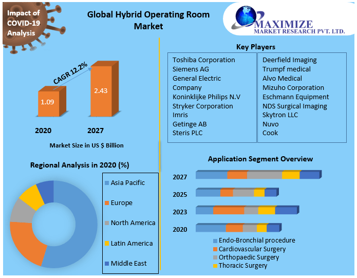 Hybrid Operating Room Market- Global Industry Analysis and Forecast