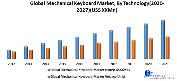 Global Mechanical Keyboard Market-Industry Analysis and (2020-2027)