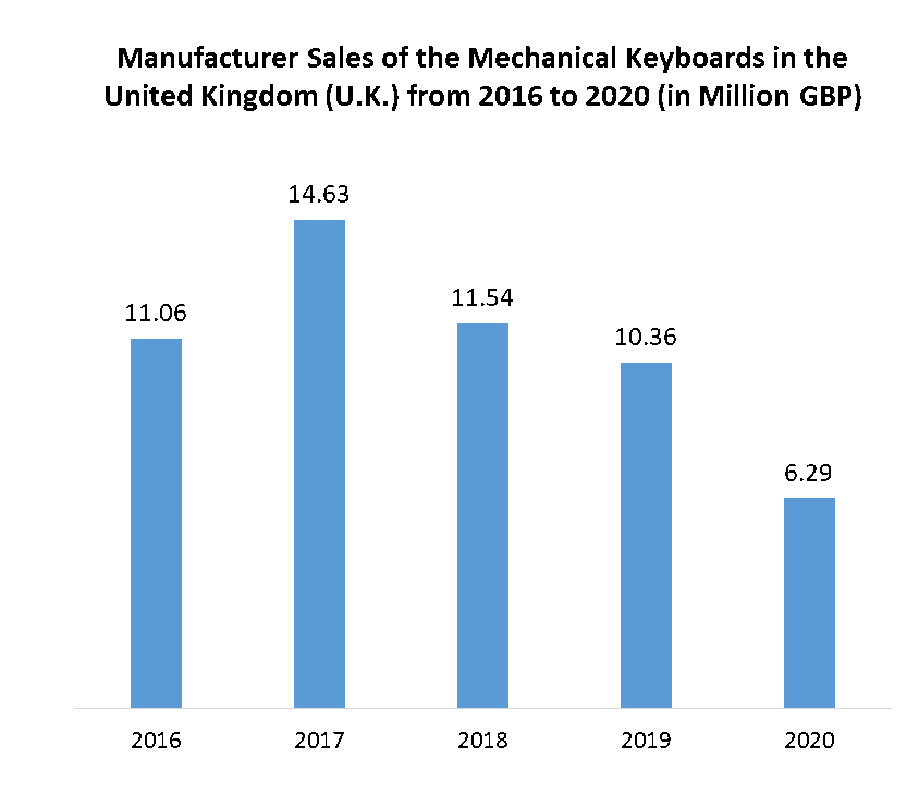 Mechanical Keyboard Market: Global Industry Analysis and Forecast 2027