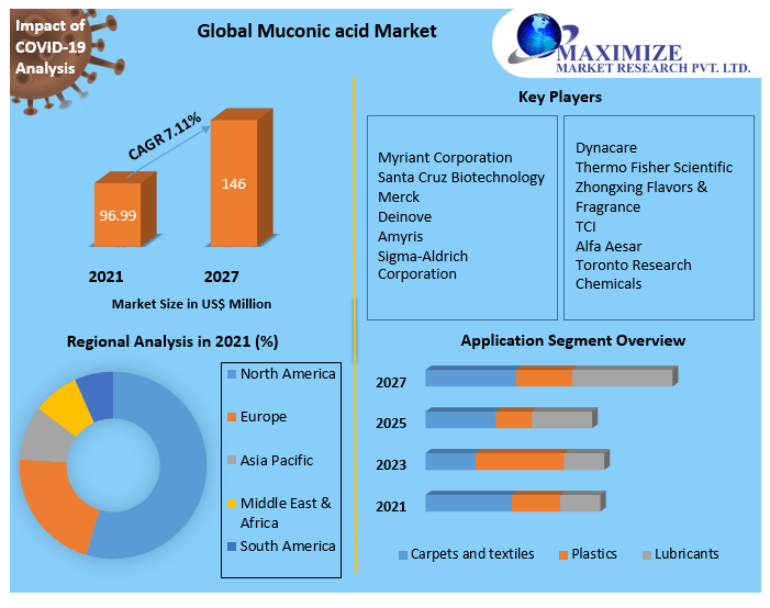 Muconic Acid Market- Global Industry Analysis and Forecast (2022-2027)