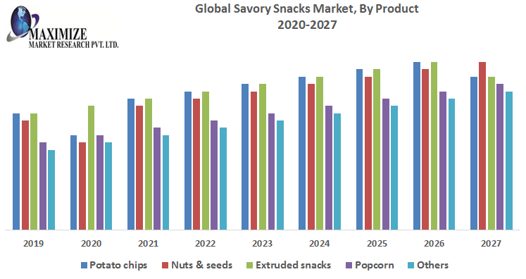 Global Savory Snacks Market: Industry Analysis and Forecast (2020-2027)