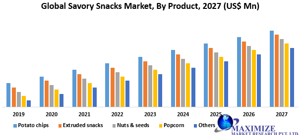Global Savory Snacks Market: Industry Analysis and Forecast (2020-2027)