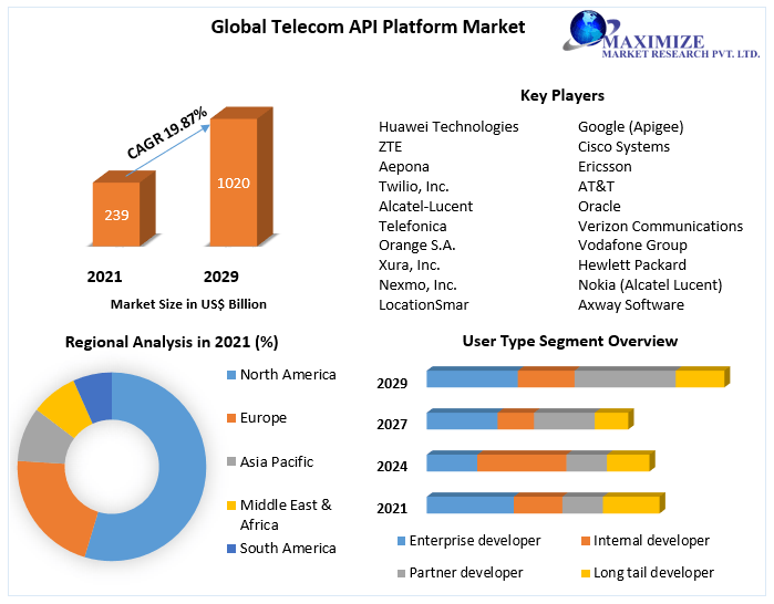Telecom API Platform Market – Global Industry Analysis and Forecast 2029