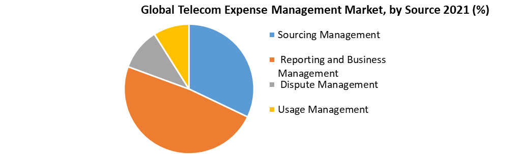 Telecom Expense Management Market: Global Analysis and Forecast 2029
