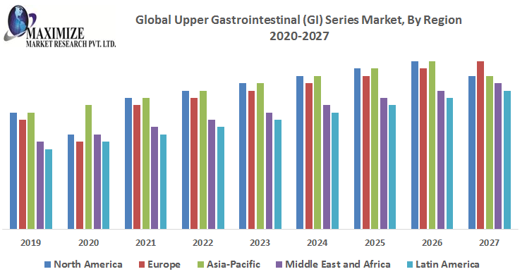 Global Upper Gastrointestinal (GI) Series Market: Industry Analysis -2027.