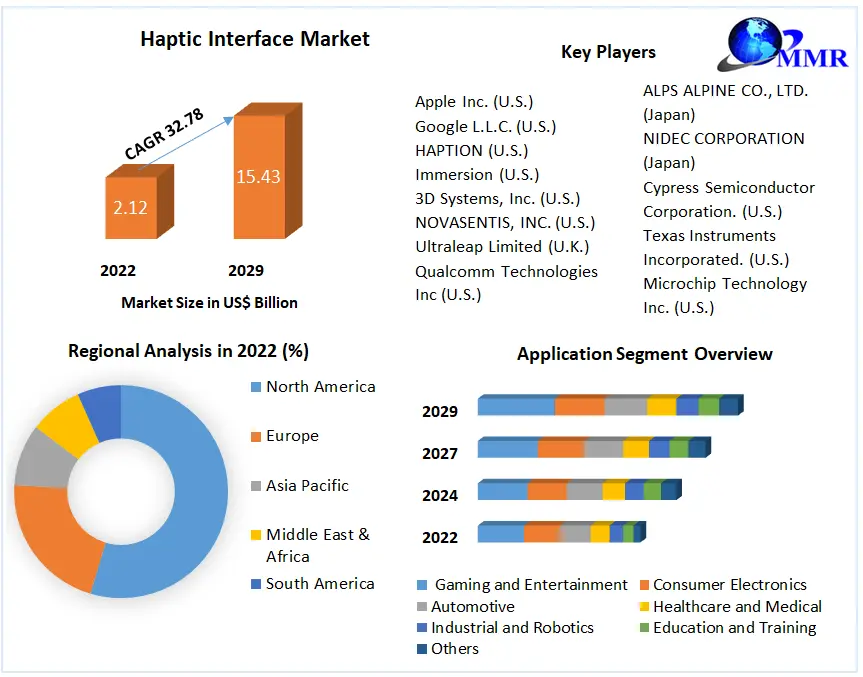Haptic interface Market: Global Industry Analysis and forecast 2029