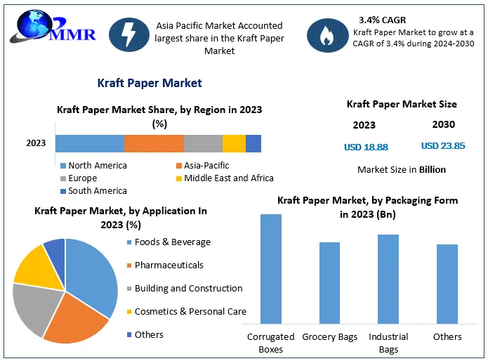 Kraft Paper Market - Industry Analysis & Forecast (2024-2030)