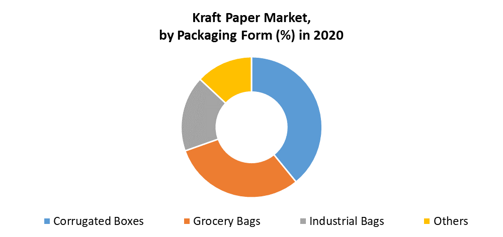 Kraft Paper Market: Global Industry Analysis and Forecast (2021-2027)