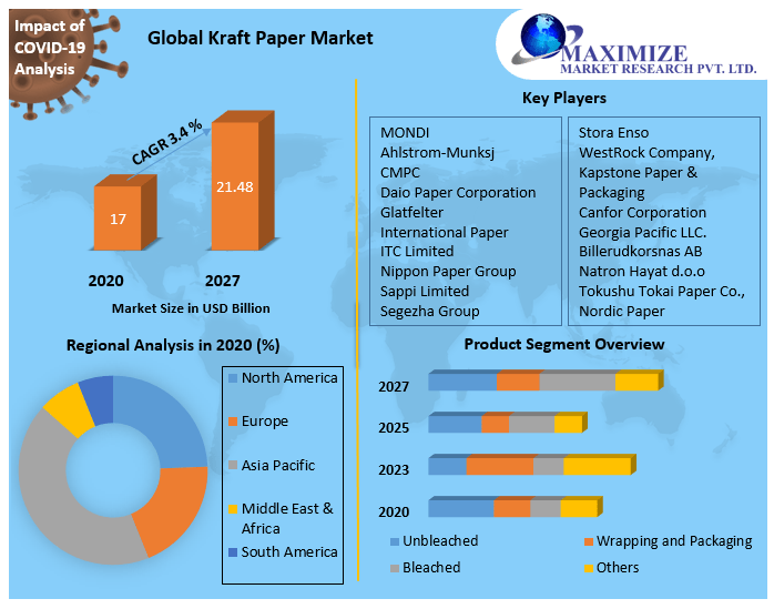 Kraft Paper Market Global Industry Analysis And Forecast 2021 2027 kraft-paper-market-global-industry-analysis-and-forecast-2021-2027