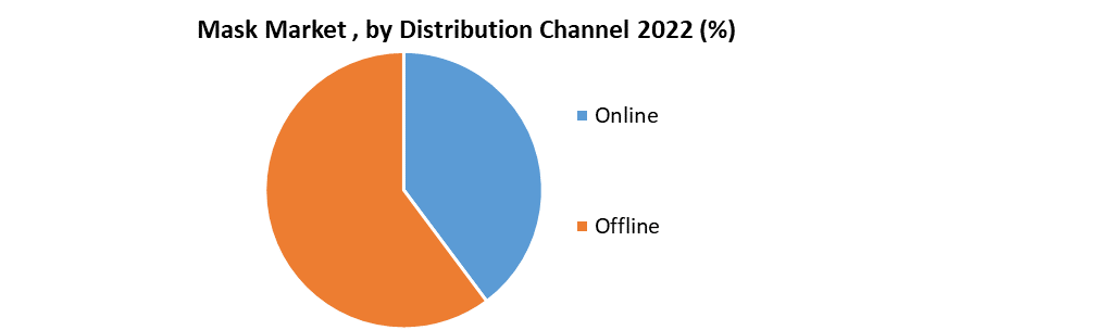 Mask Market: Global Industry Analysis and Forecast (2023-2029)