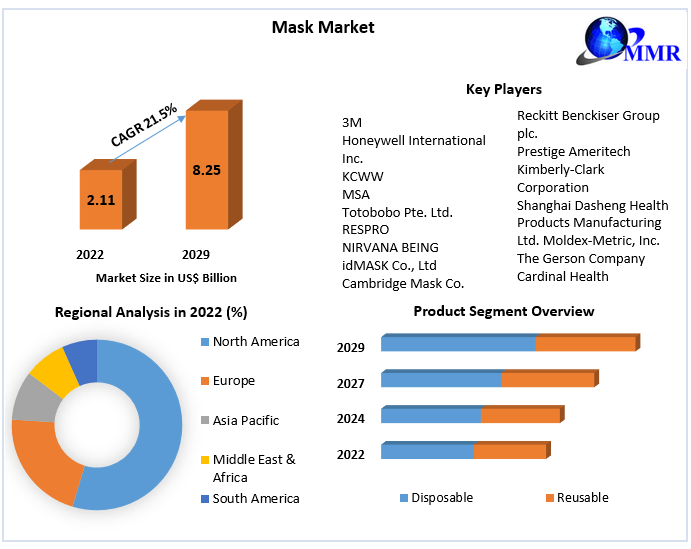 Mask Market: Global Industry Analysis and Forecast (2023-2029)