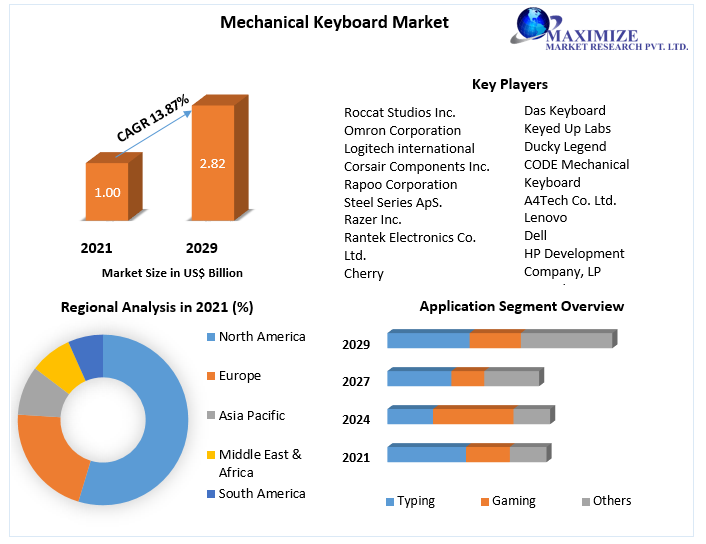 Mechanical Keyboard Market: Forecast ,Technology Trends.(2022-2029)