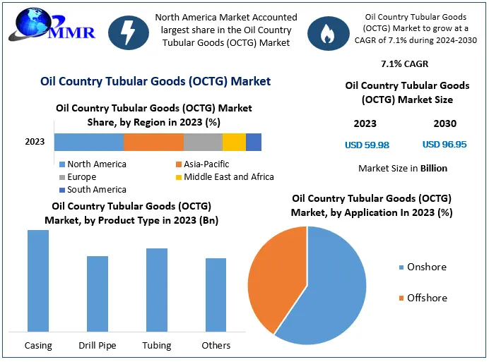 Oil Country Tubular Goods (OCTG) Market - Industry Analysis