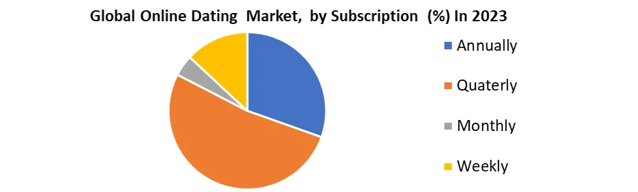 Online Dating Market: Global Industry Analysis