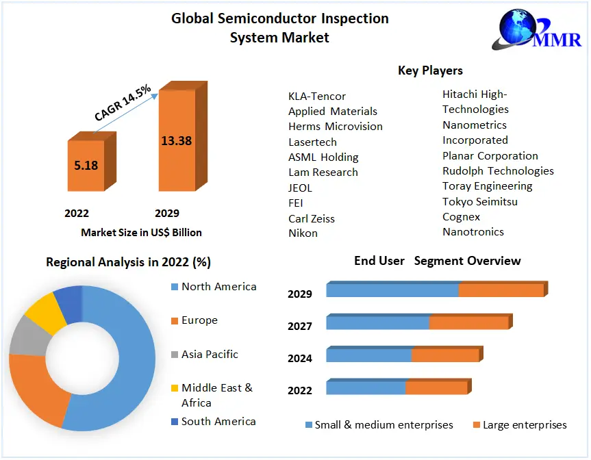Semiconductor Inspection System Market – Global Industry Analysis 2029