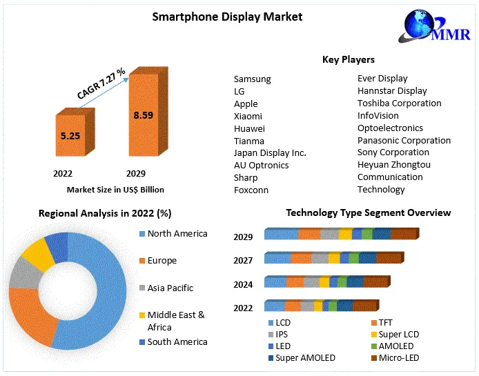 Smartphone Display Market – Industry Analysis and Forecast (2023-2029)