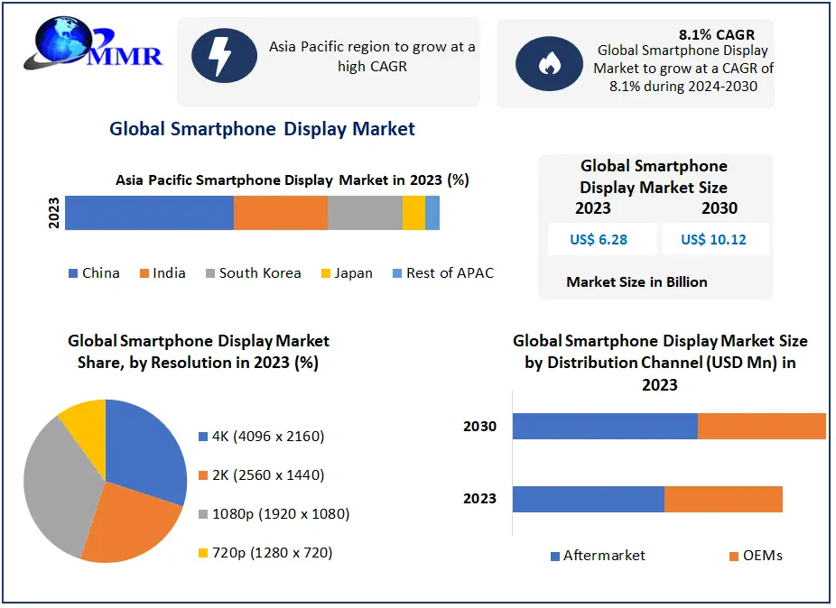 Smartphone Display Market: Global Industry Analysis