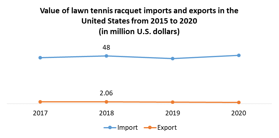 Tennis Racquet Market: Global Industry Forecast (2022-2027)