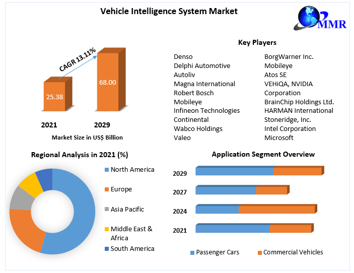Vehicle Intelligence System Market- Global Industry Analysis 2029