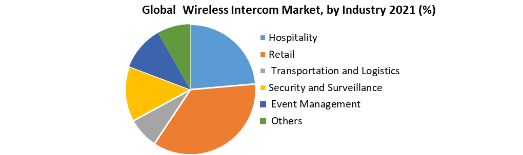 Wireless Intercom Market: Global Industry Analysis and Forecast 2029