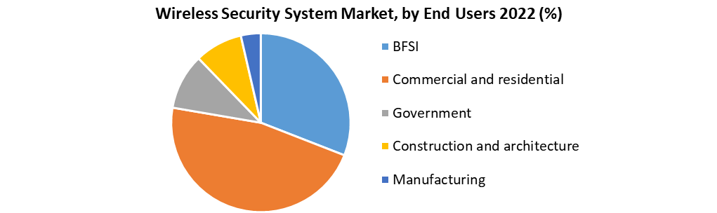 Wireless Security System Market: Industry Analysis And Forecast 2029