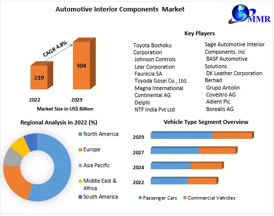 Automotive Interior Components Market - Analysis and Forecast 2029