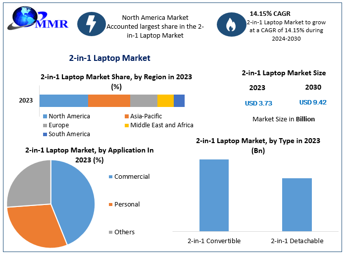 2-in-1 Laptop Market - Industry Analysis and Forecast (2024-2030)