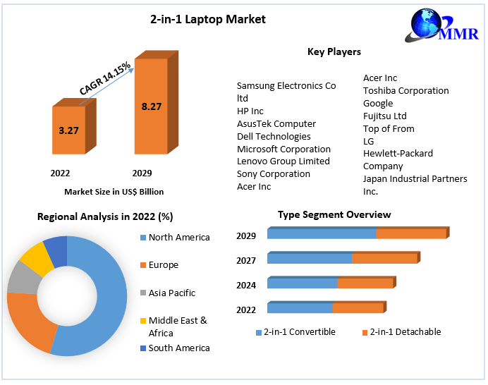 2-in-1 Laptop Market : Global Industry Analysis and Forecast (2023-2029)