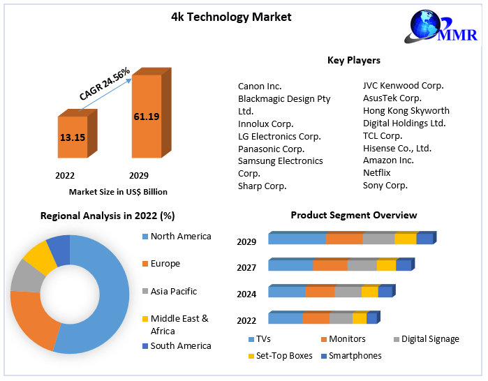 4k Technology Market: Global Industry Analysis and Forecast (2023-2029)