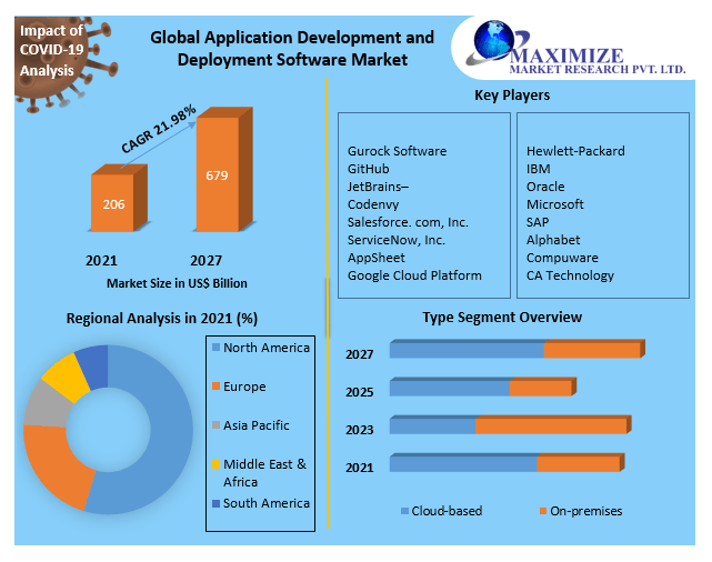 Application Development and Deployment Software Market-Global Industry
