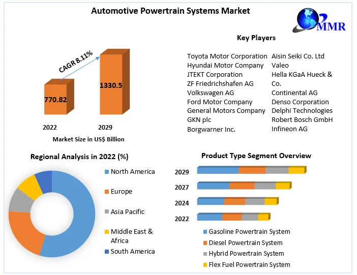 Automotive Powertrain Systems Market: Global Industry Analysis