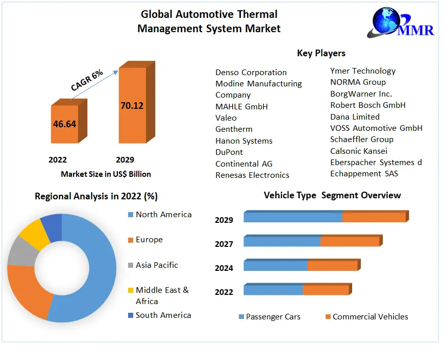 Automotive Thermal Management System Market: Global Industry Analysis
