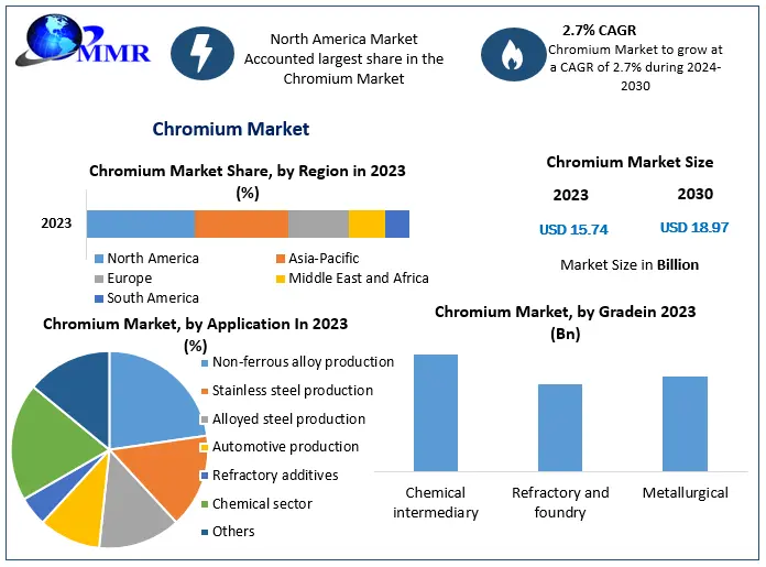 Chromium Market- Industry Analysis and Forecast (2024-2030)