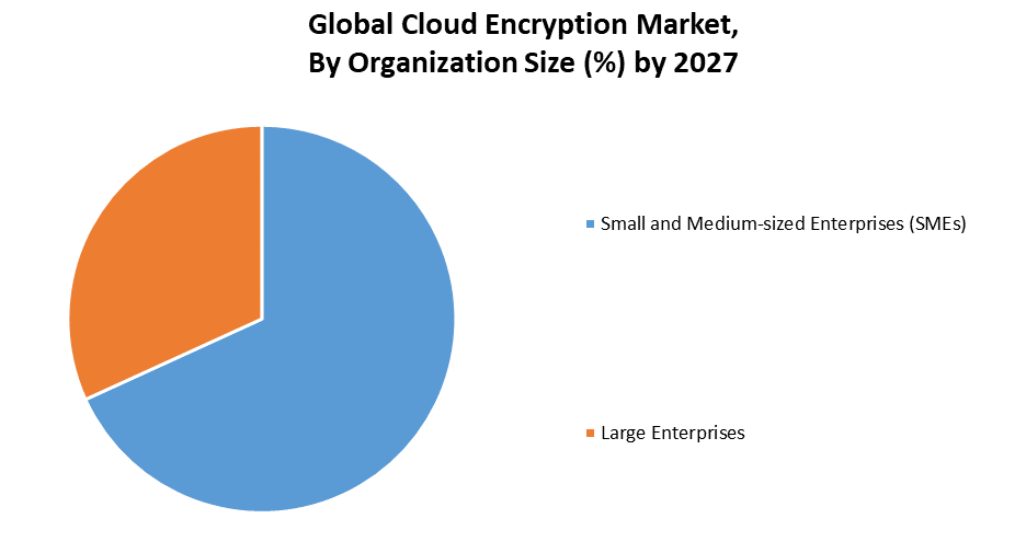 Cloud Encryption Market: Global Industry Analysis and Forecast 2027