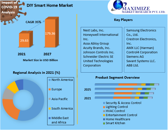 DIY Smart Home Market: Global Industry Analysis and Forecast 2022-2027