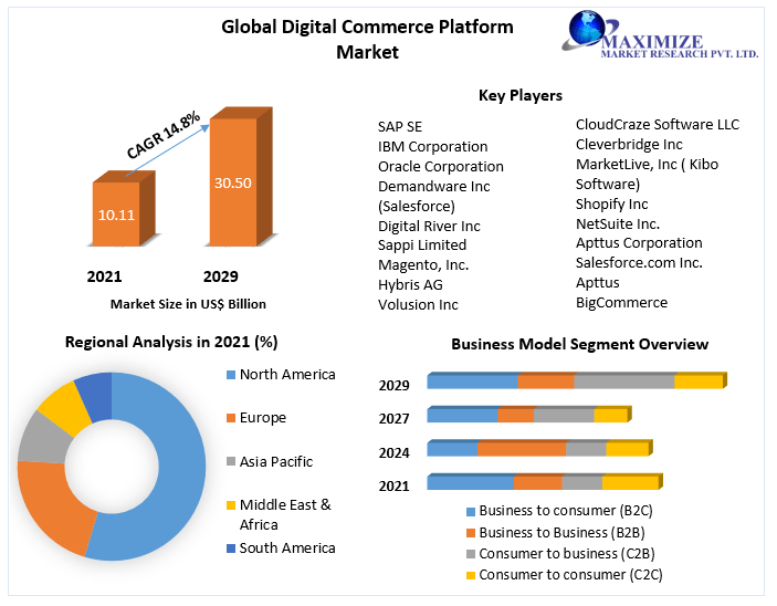 Digital Commerce Platform Market- Global Analysis and Forecast | 2029