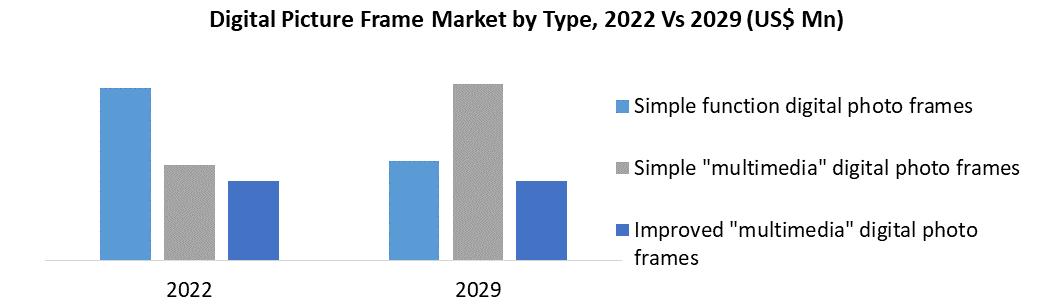 Digital Picture Frame Market - Global Industry Analysis and Forecast 2029