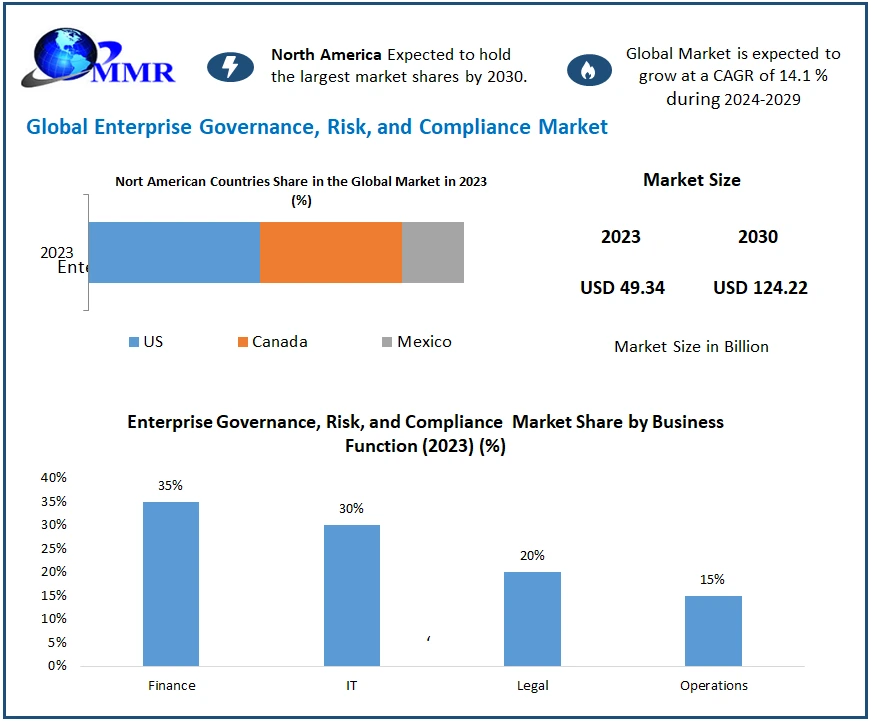 Enterprise Governance, Risk, and Compliance Market- Global