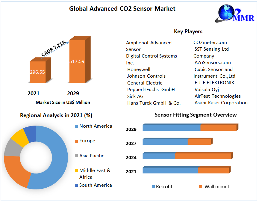 Advanced CO2 Sensor Market –Global Industry Analysis (2022-2029)