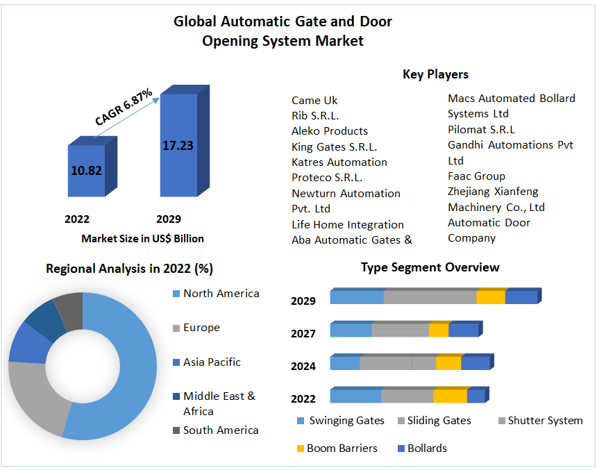 Automatic Gate and Door Opening System Market –Forecast 2029
