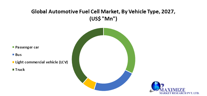 Global Automotive Fuel Cell Market: Industry Analysis (2020-2027)