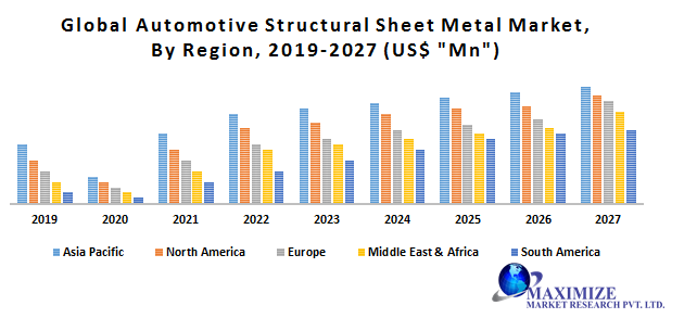Global Automotive Structural Sheet Metal Market: Industry Analysis-2027