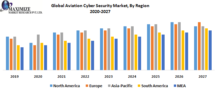 Global Aviation Cyber Security Market: Industry Analysis and Forecast
