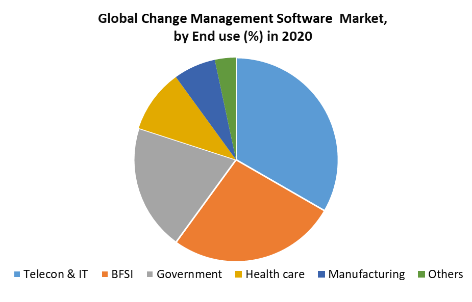 Change Management Software Market: Global Industry Analysis and